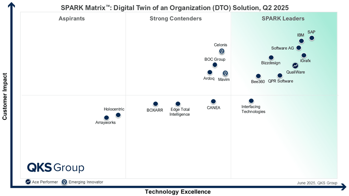 SAP Leads in Digital Twin Solutions | 2025 SPARK Matrix™ Report