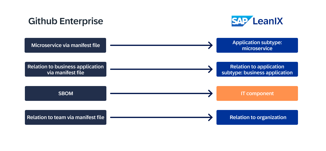 LeanIX Enterprise Architecture | Out-of-the-Box Integrations